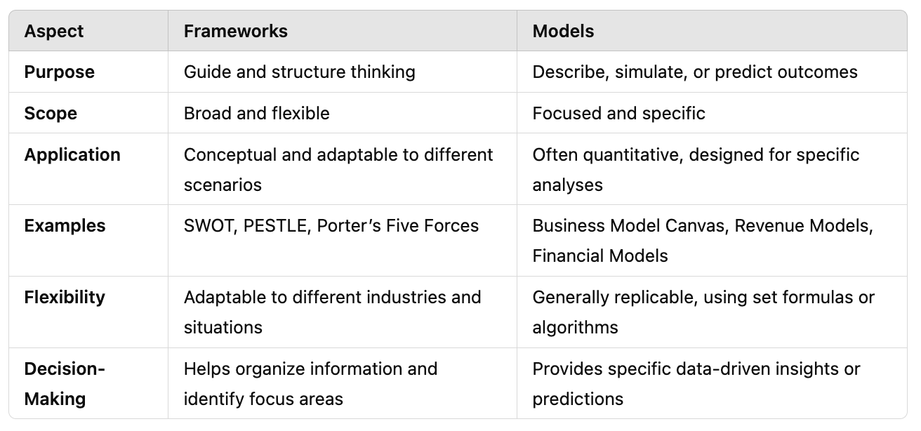 Frameworks Vs Models In Business The Entrepreneur Playbook